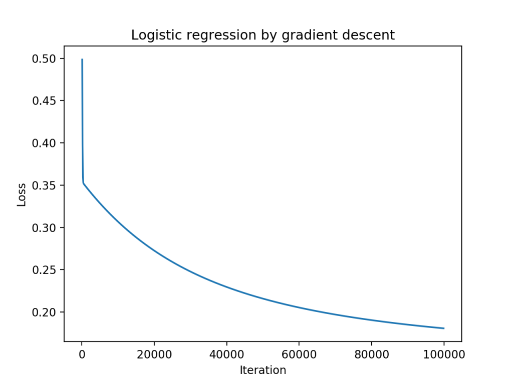 Logistic Regression | 哈喽哈咯